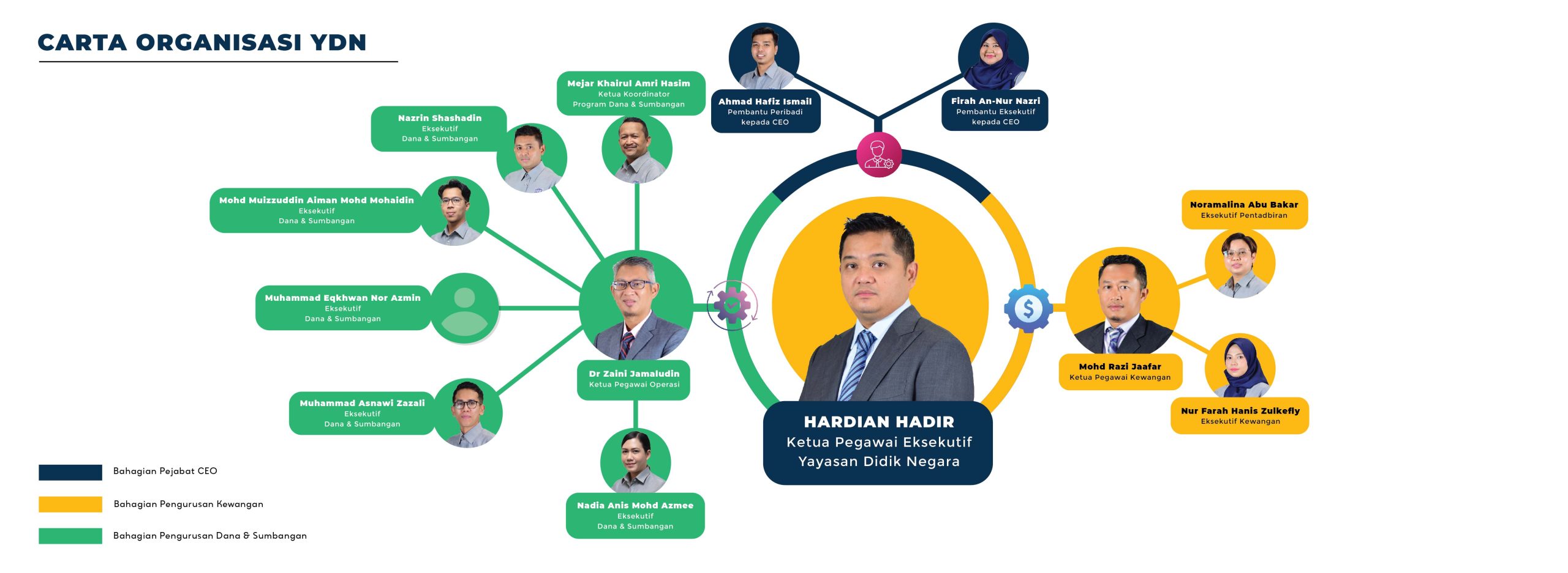 Mengenai YDN – Yayasan Didik Negara